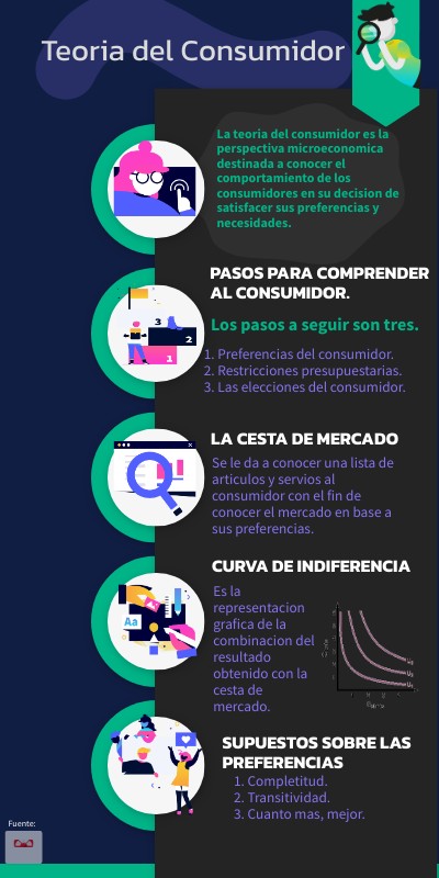 Teoría del consumidor | Genially