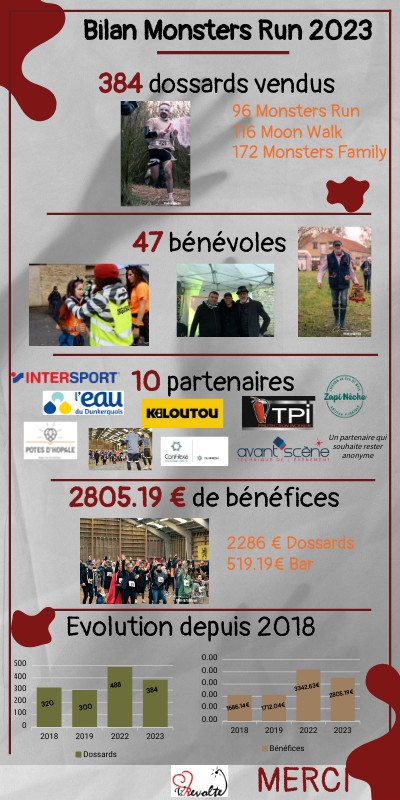 Bilan Monsters Run 2023 | Genially