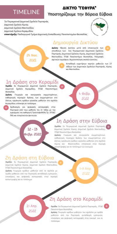 Δίκτυο ΓΕΦΥΡΑ | Genially
