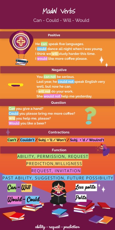 Modal verbs activity | Genially