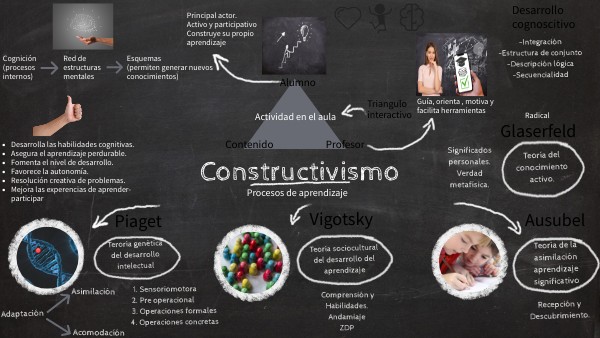 MAPA MENTAL. CONSTRUCTIVISMO | Genially