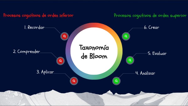 Taxonomía de Bloom | Genially
