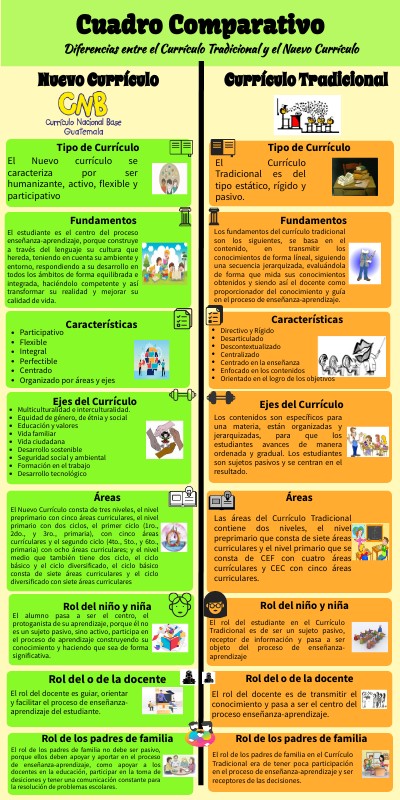Cuadro Comparativo del Currículo Nuevo y Tradicional | Genially