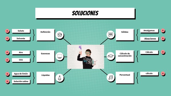 MAPA MENTAL soluciones | Genially
