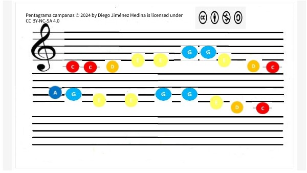 Pentagrama campanas. | Genially