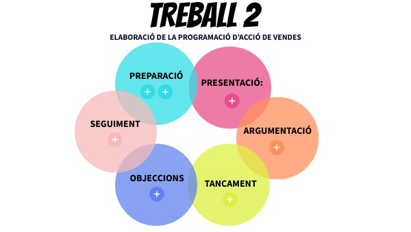 Diagrama círculos conectados | Genially