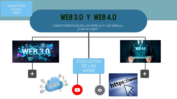 ESQUEMA INTERACTIVO WEB 3.0 y 4.0