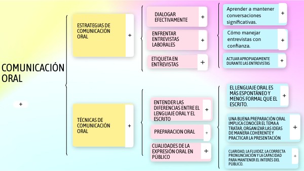 Comunicación Oral | Genially