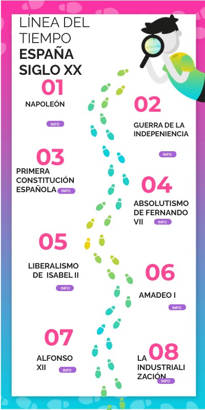 Línea del tiempo el siglo XX en España | Genially