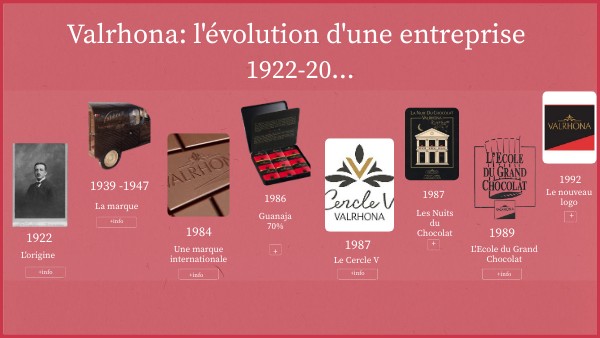 Valrhona: l'évolution d'une entreprise | Genially