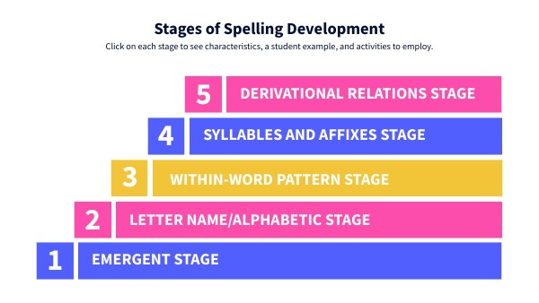 spelling stage | Genially