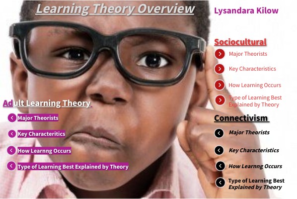 Learning Theories | Genially