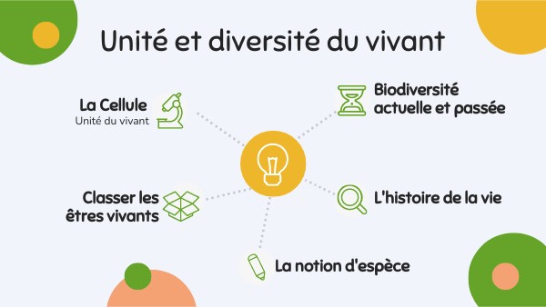 Unité et diversité du vivant | Genially