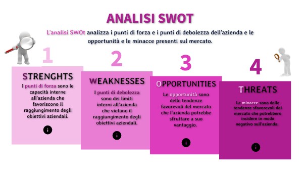 ANALISI SWOT | Genially
