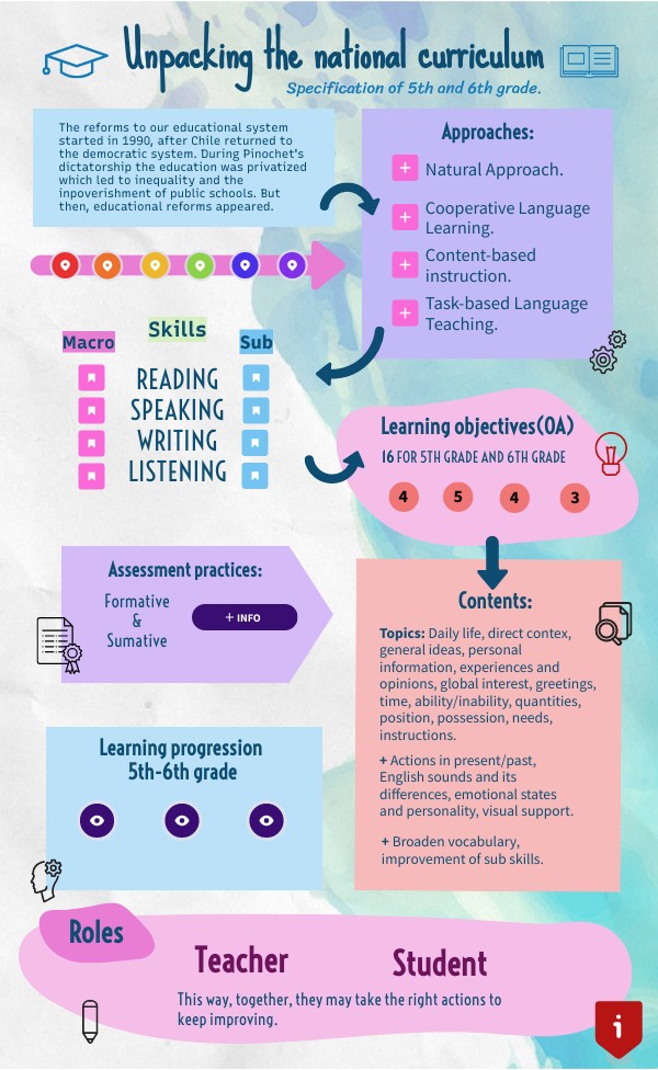 Unpacking the National Curriculum | Genially