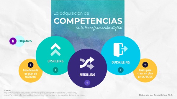 Infografía Upskilling | Genially