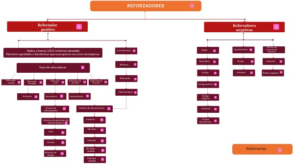 ¿Cómo se distingue un reforzador? | Genially