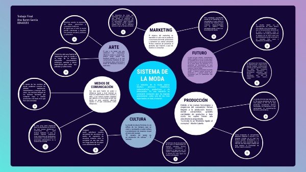 Mapa conceptual EL SISTEMA DE LA MODA | Genially