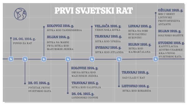 Lenta vremena - Prvi svjetski rat | Genially