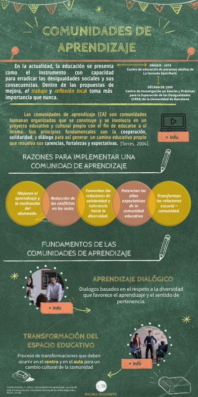 COMUNIDADES DE APRENDIZAJE | Genially