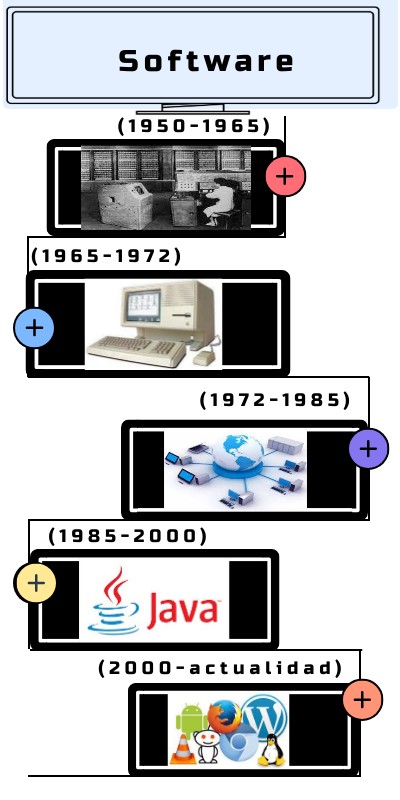 Línea del tiempo software | Genially