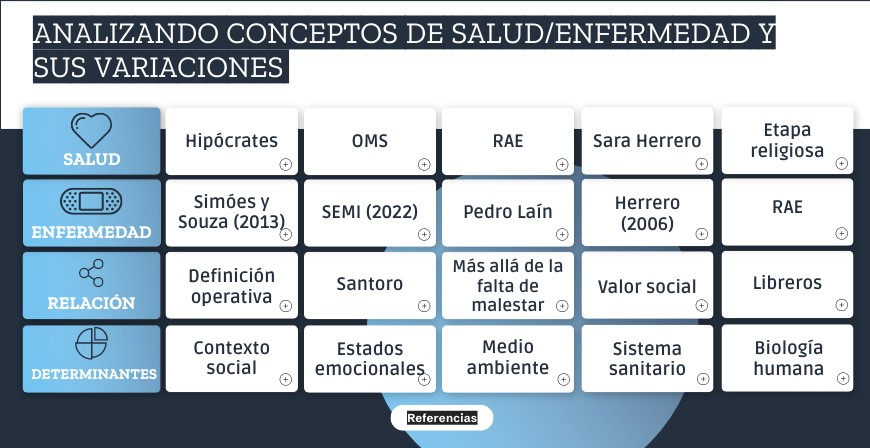 R2. Analizando conceptos de salud/enfermedad y sus variaciones | Genially