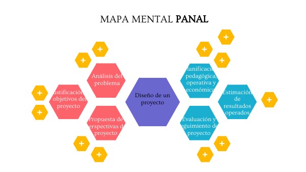 MAPA MENTAL PANAL | Genially