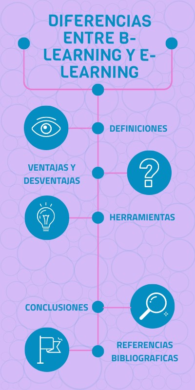 B-Learning y E-Learning