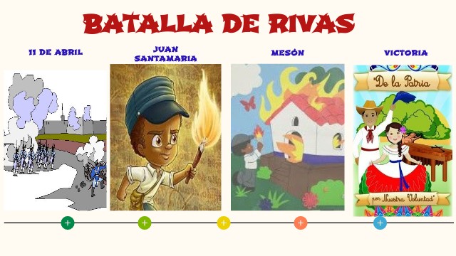 Batalla de Rivas | Genially