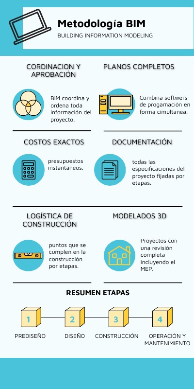 METODOLOGIA BIM | Genially