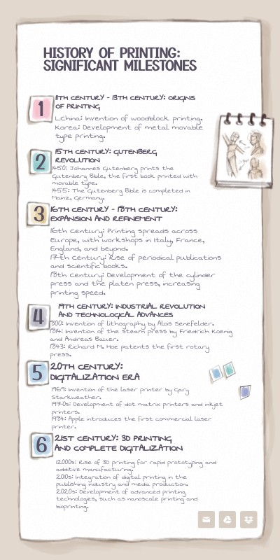 The History of Printing/Infographic | Genially