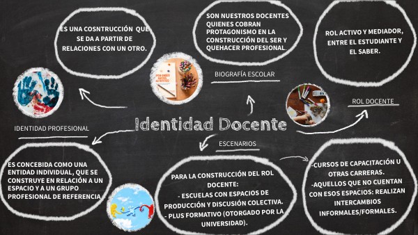 Identidad docente: ANTIECO, VILLALOBOS, LAUQUEN
