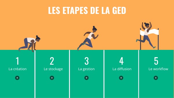 Les étapes de la GED | Genially