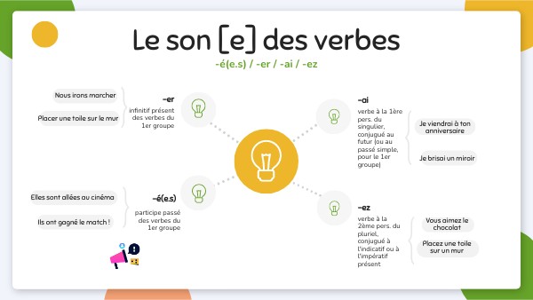Le son [e] des verbes | Genially