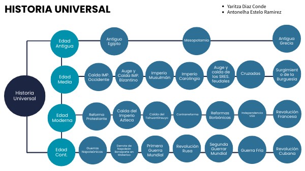 Historia Universal | Genially