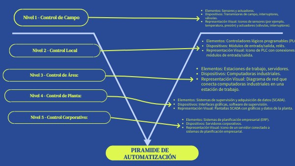 Pirámide De Automatización | Genially