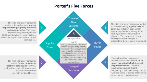 PORTER FORCES - Luxury Industry | Genially