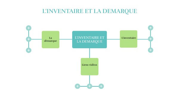 INVENTAIRE ET DEMARQUE | Genially