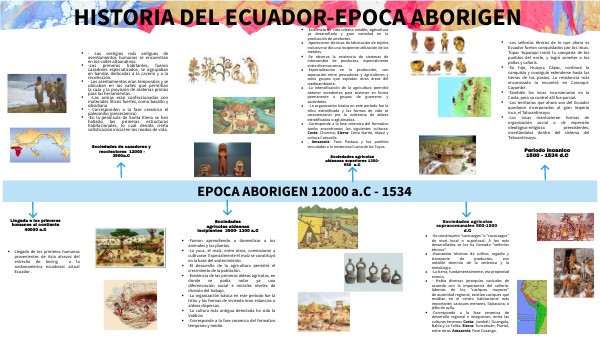 linea de tiempo del Ecuador