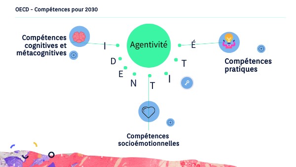 Profil d'élève 2030 | Genially