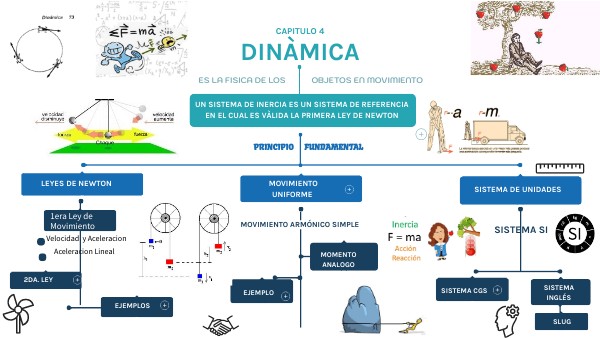 MAPA CONCEPTUAL CAPITULO 4 DINAMICA FISICA MEDICA | Genially