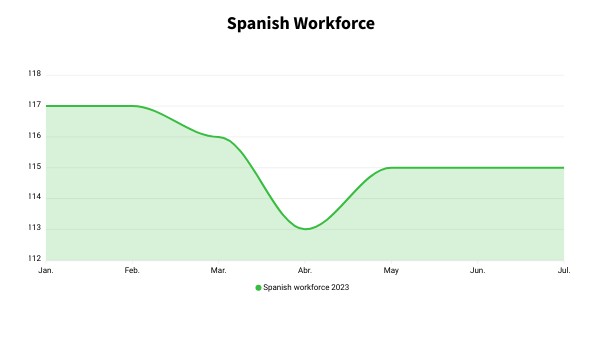 Spanish Workforce - July