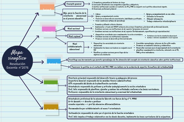 MAPA MENTAL HORIZONTAL | Genially