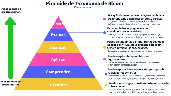 Piramide de Taxonomía de Bloom | Genially
