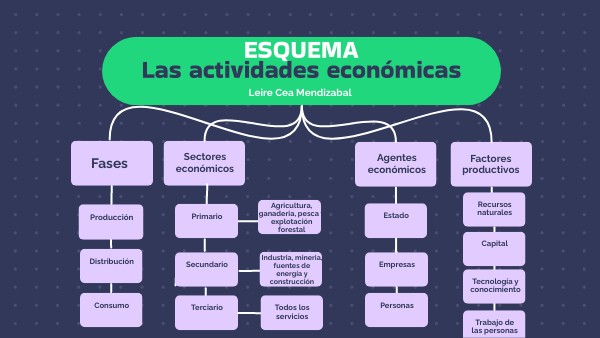 Mapa Mental esquema Vertical | Genially
