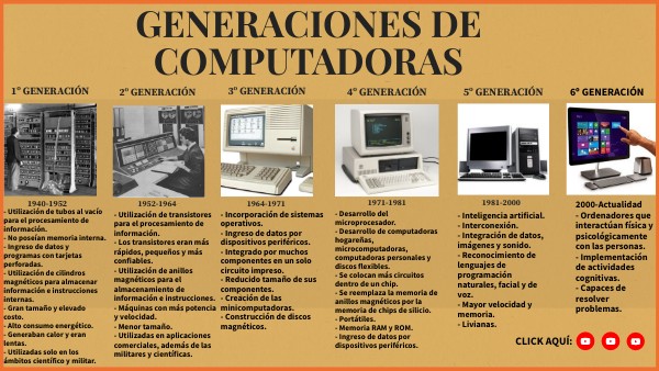 GENERACIONES DE COMPUTADORAS | Genially