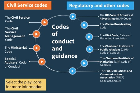 Codes of conduct
