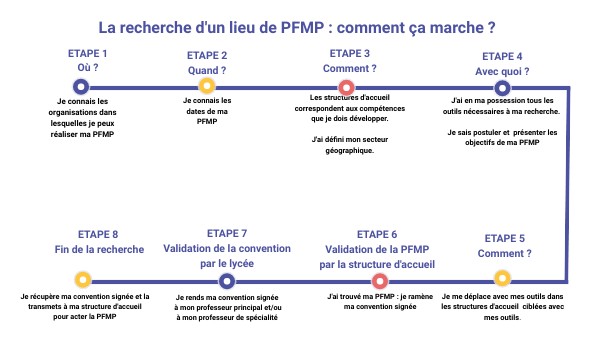 La recherche de PFMP | Genially