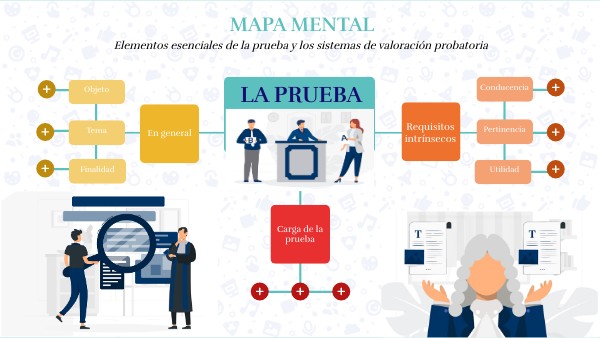 MAPA MENTAL - LA PRUEBA - DERECHO PROBATORIO | Genially
