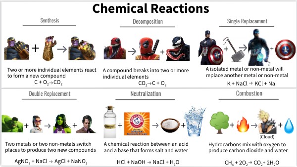 Chemical Reactions